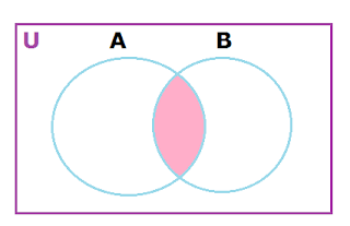 Definition - Example - Disjoint Sets - Overlapping Sets - Using Venn ...