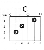 Cara Belajar Akord Dasar Gitar