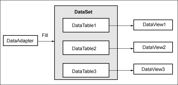 TUTORIAL VISUAL C# No.46: Mengenal Dataset dan penggunaannya pada ADO ...