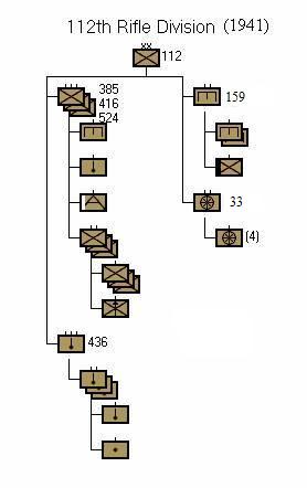 Phil on World War Two: Soviet 112th Rifle Division