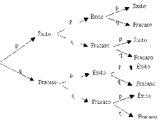 Distribución de Bernoulli