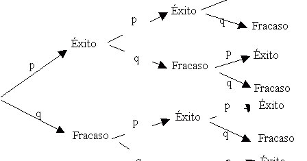 Distribución de Bernoulli