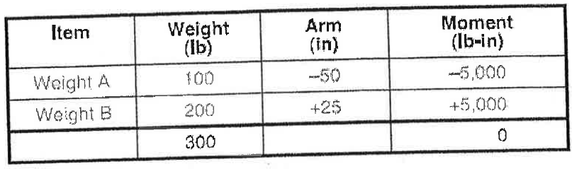 BASIC STEPS TO CALCULATE THE CENTER OF GRAVITY - Aviation Lessons