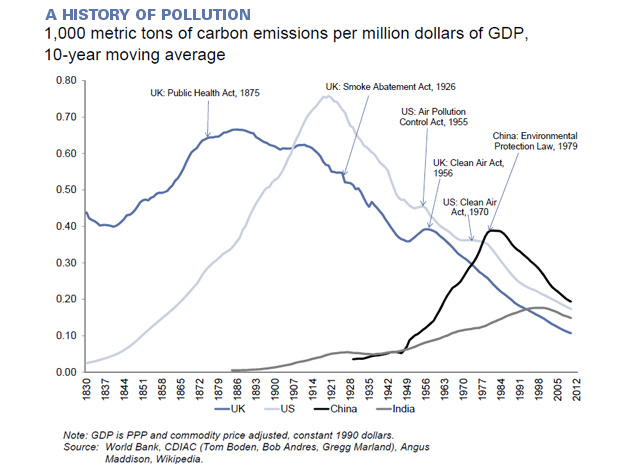 Environmental, Health and Safety News: History of Air Pollution in Charts
