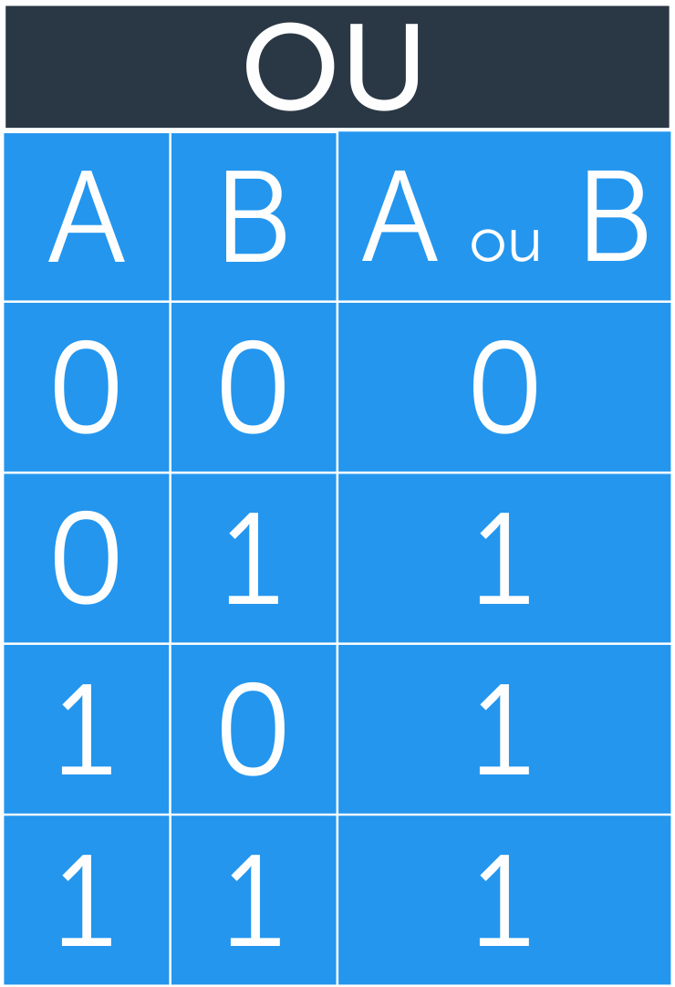 Lógica Booleana e Operadores logicos - FutureSystem