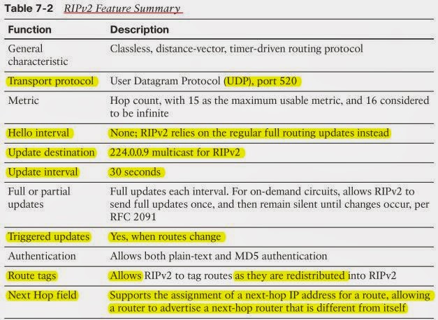 Learning Journal: Dynamic Routing, RIPv2 and RIPng
