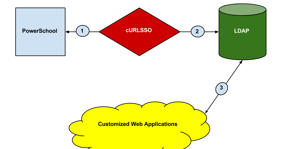 Parent Single Log-In with PowerSchool - Part I