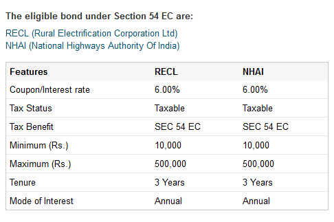 Investing Can be Interesting & Financial Awareness: Capital Gains Bonds ...