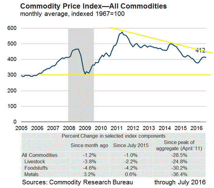 Macro Charts: Commodity Index