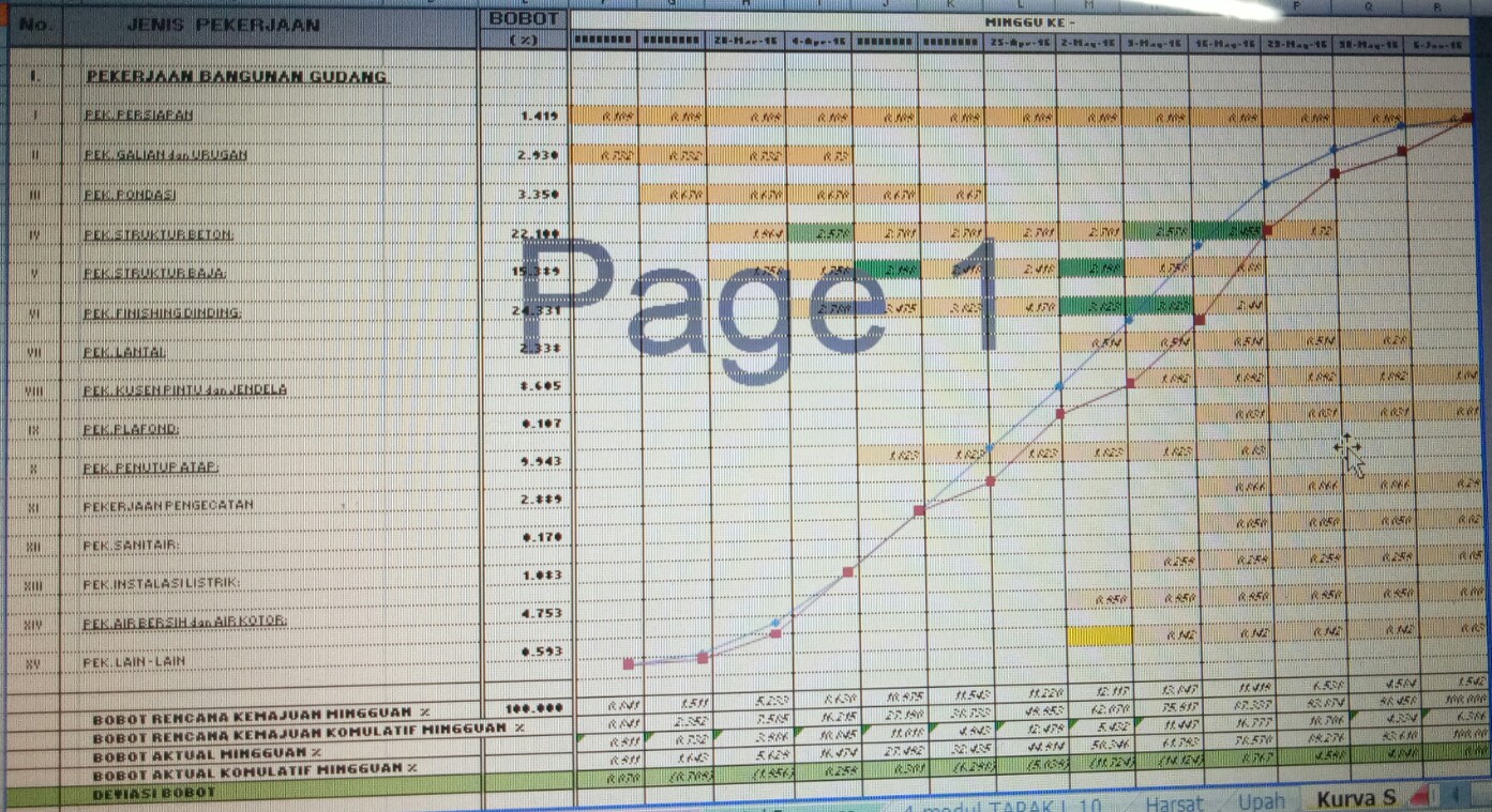 Pengertian Kurva S dan cara perhitungannya ~ The Secret Of Civil ...
