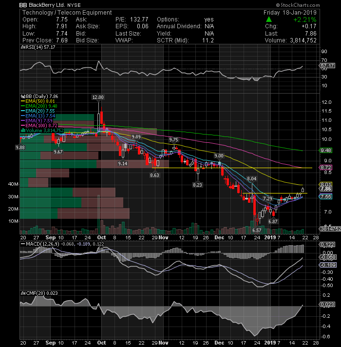 Chart setups for the coming week - AC Investor Blog