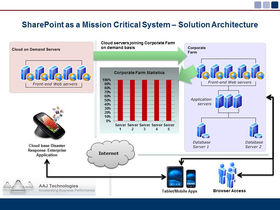 SharePoint 2010 as a Mission Critical System: Sharepoint 2010 as a ...