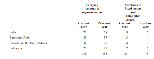Segment Reporting | Accounting Education