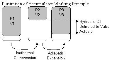 HYDRAULIC ACCUMULATOR SIZING FOR WELLHEAD CONTROL PANEL HYDRAULIC POWER ...