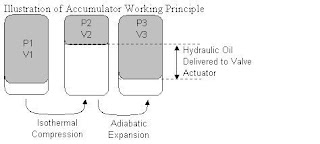 HYDRAULIC ACCUMULATOR SIZING FOR WELLHEAD CONTROL PANEL HYDRAULIC POWER ...