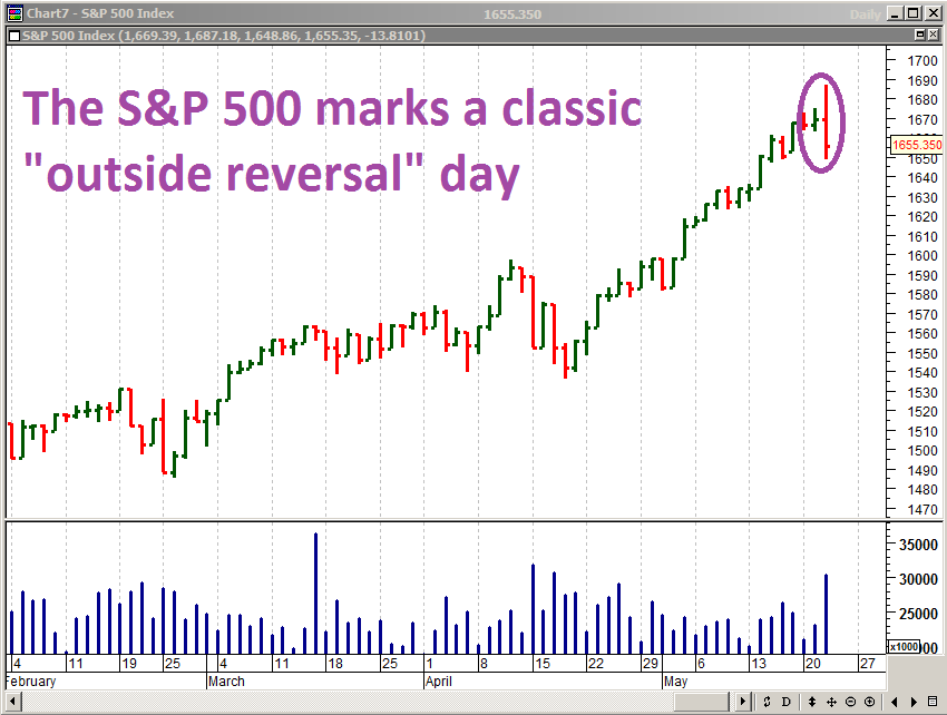 The Markets Intelligencer: S&P 500 Outside Reversal Day