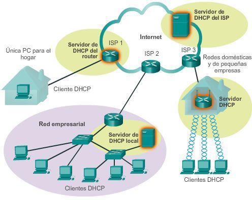 Ingeniería Systems: Protocolo de configuración dinámica de host ...