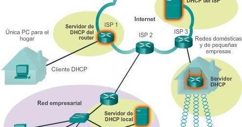 Ingeniería Systems: Protocolo de configuración dinámica de host, Funcionamiento de DHCP y ...
