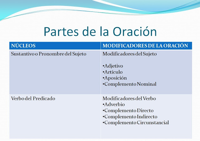 Partes De La Oracion Simple