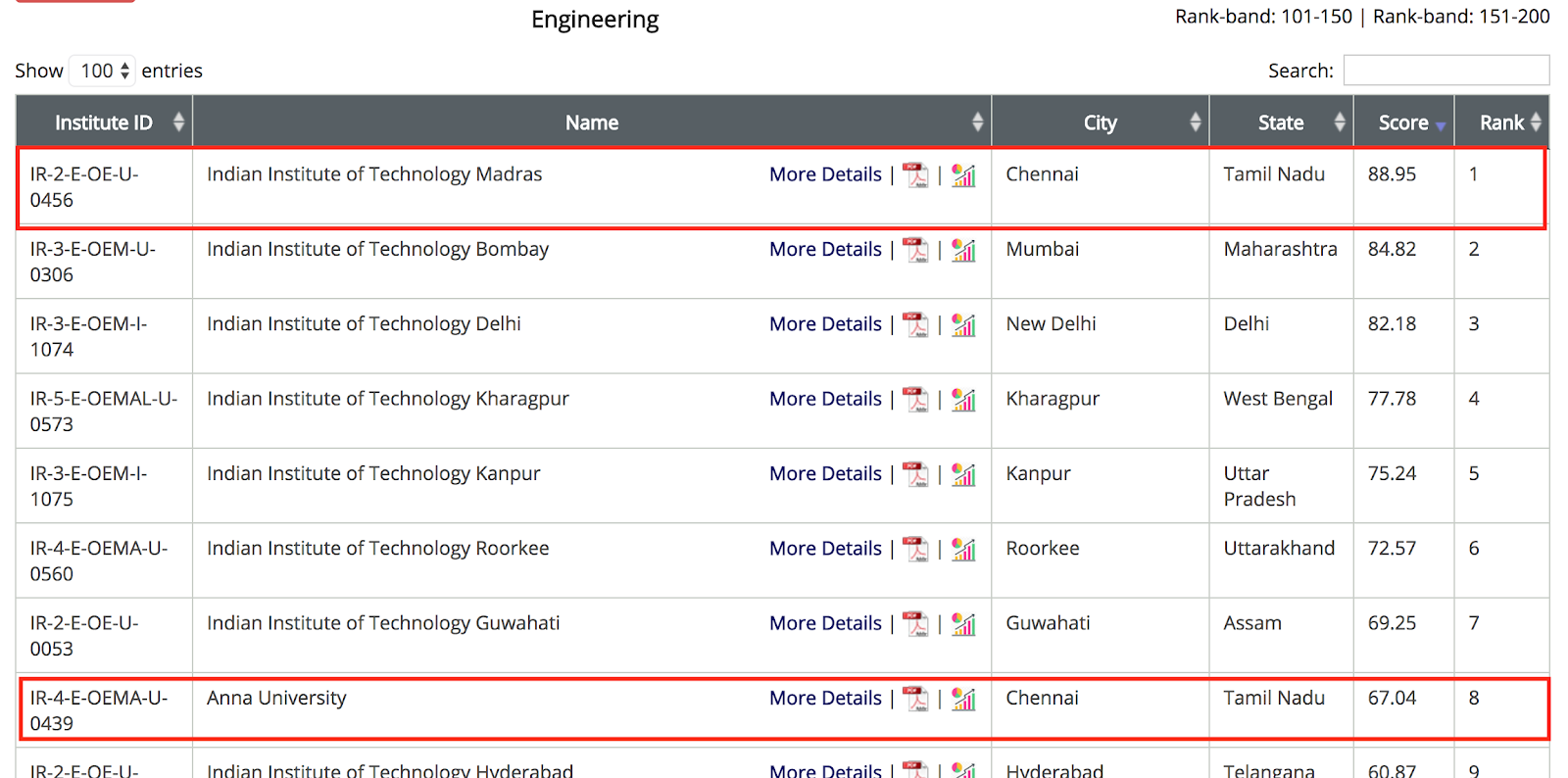 Anna University got #4 and #8 position in NIRF 2018 Rank List