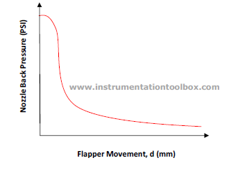 Basics of Flapper Nozzle System and Pneumatic Relays Used in Pneumatic ...