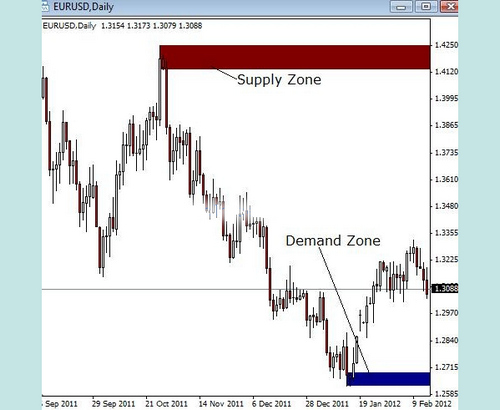 The best supply and Demand MT4 Indicator | forex strategies secrets
