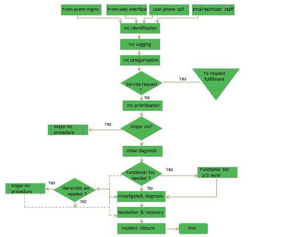 Incident and Request | Process News