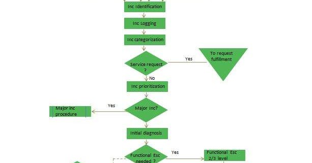 Incident and Request | Process News