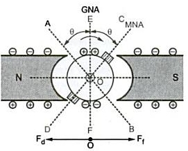 Demagnetising and Cross Magnetizing Conductors