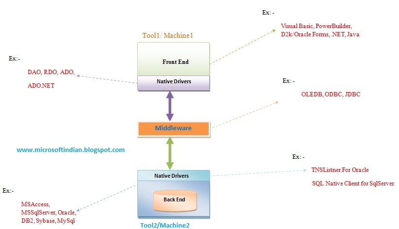 Sampath: ІІІ layered Approach:-