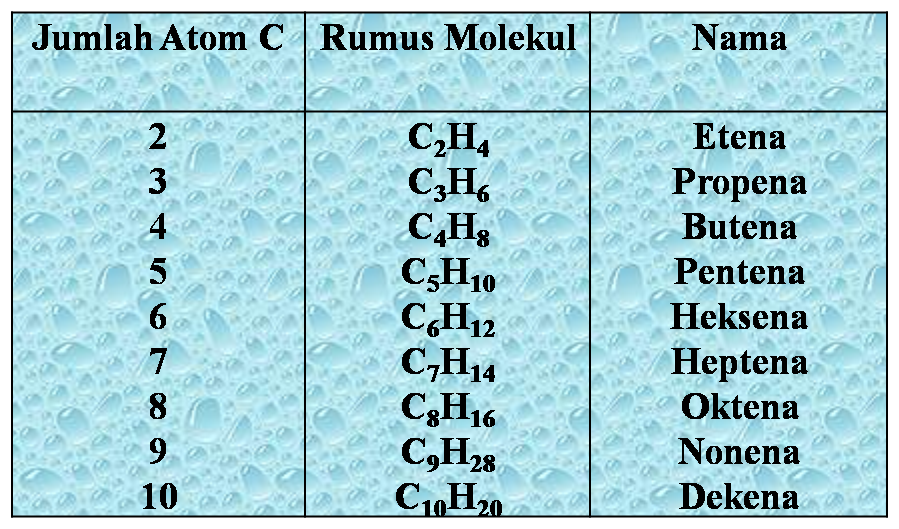 Isomer Alkana, Alkena, Alkuna Pengertian, Jenis, Jumlah dan Namanya