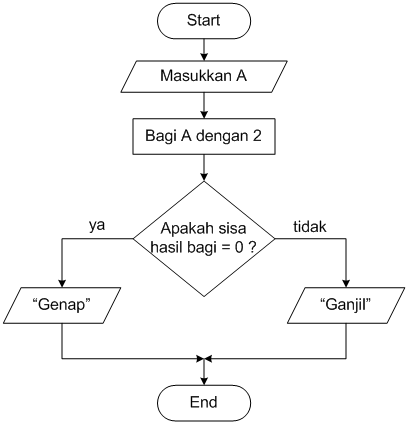 Pengenalan Flow Chart - Makcum News