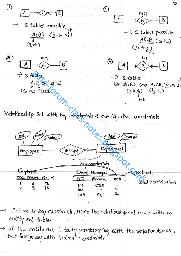 ER-model, Relational model (relational algebra, Tuple calculus) - DBMS ...