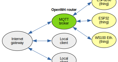 Run a local MQTT broker on OpenWrt router · One Transistor