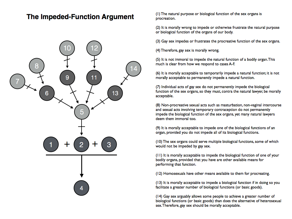 Philosophical Disquisitions The Impeded Function Argument Against Gay Sex