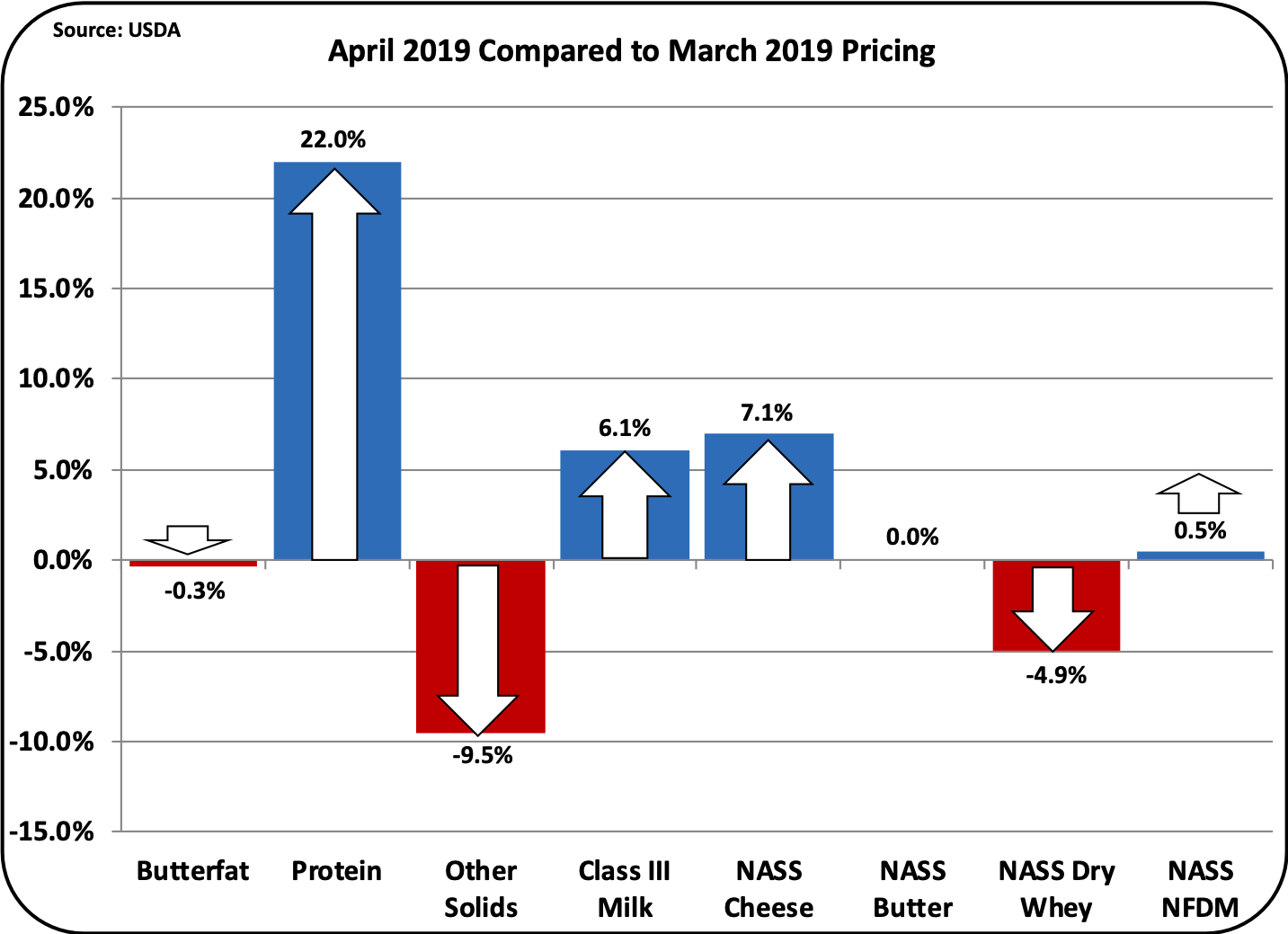 MilkPrice: The Class III Price Reaches a 2019 High, but......