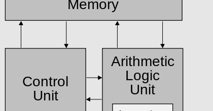 von Neumann Computer Architecture