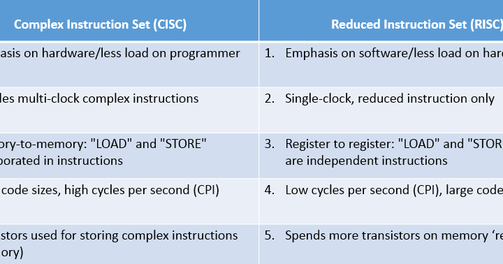 Difference Between Risc And Cisc Architectures And Its Applications