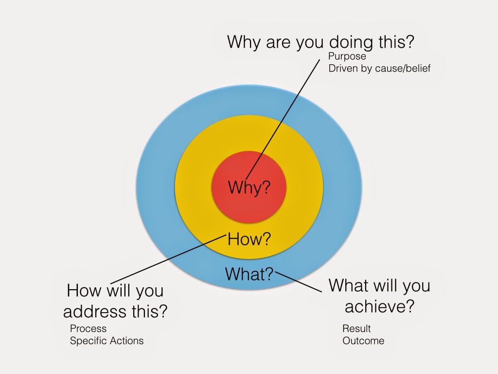 Mr. Orre's Evolving Education: Start with Why?