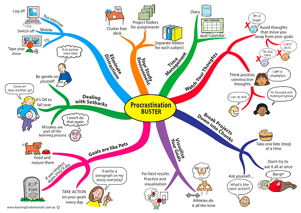 7 Langkah Mudah Membuat Mind Map Unik dan Menarik - Wikipendidikan
