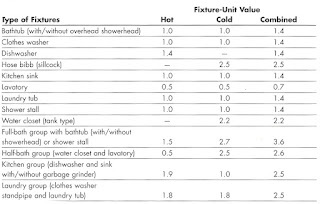 Fixture Unit - Water Supply Fixture Units