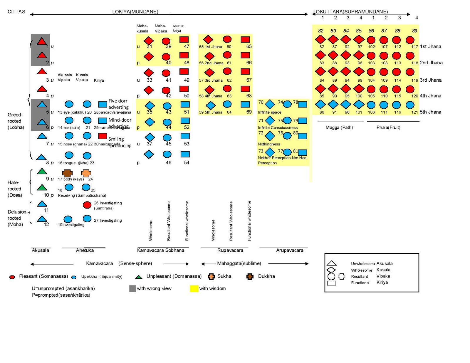 Abhidhamma 阿比达摩