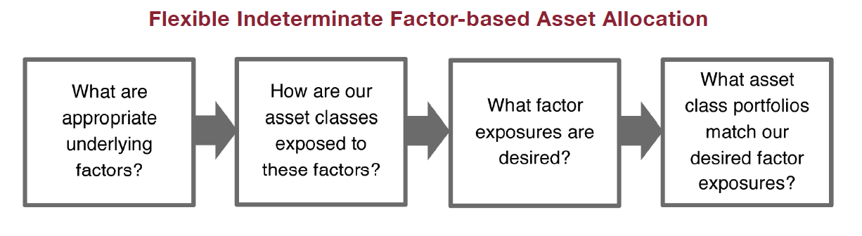 Disciplined Systematic Global Macro Views: FIFAA - the new Harvard ...