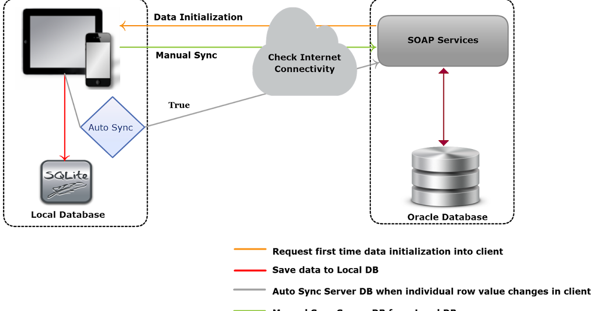 Unwinding ADF: Offline Data Synchronization for ADF Mobile