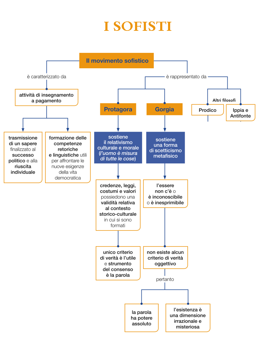 Imparare ad imparare: Presocratici e sofisti, schema