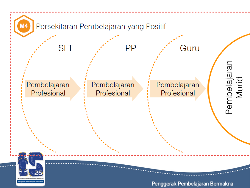 Program Transformasi Sekolah (TS 25)