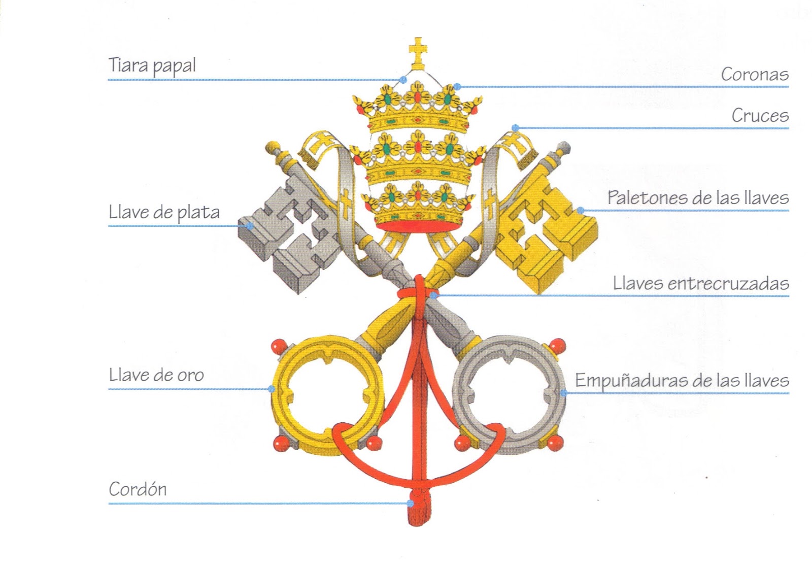 Blog de religión: Escudo del Vaticano