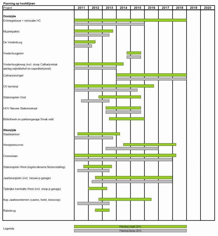 Centraal Utrecht hva: Planning Stationsgebied