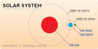 Vincent Chen: [OpenGL] HW2 Solar System 的 Scene Graph 和 Pseudocode