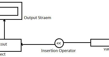 Output and Input Operator ~ Computer Languages (clcoding)